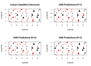 kNN: K-Nearest-Neighbors Classification – Learn by Marketing