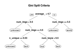 Classification and Regression Decision Trees Explained – Learn by Marketing