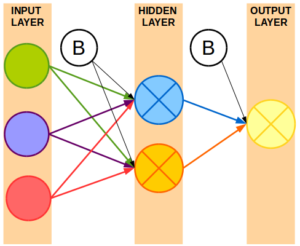 Neural Network Basics and Concepts – Learn by Marketing